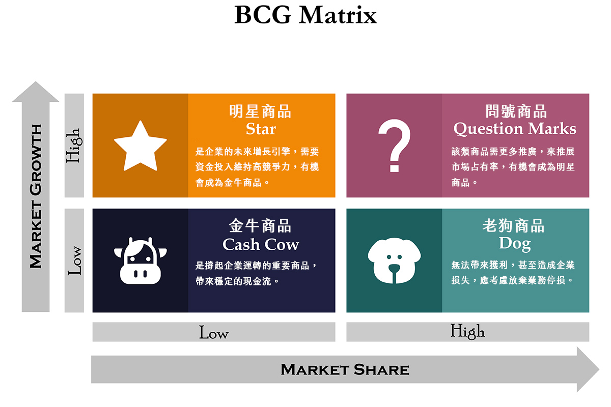 BCG矩陣是什麼？用BCG矩陣幫助你分析現況、產品定位、 定策略｜天下學習